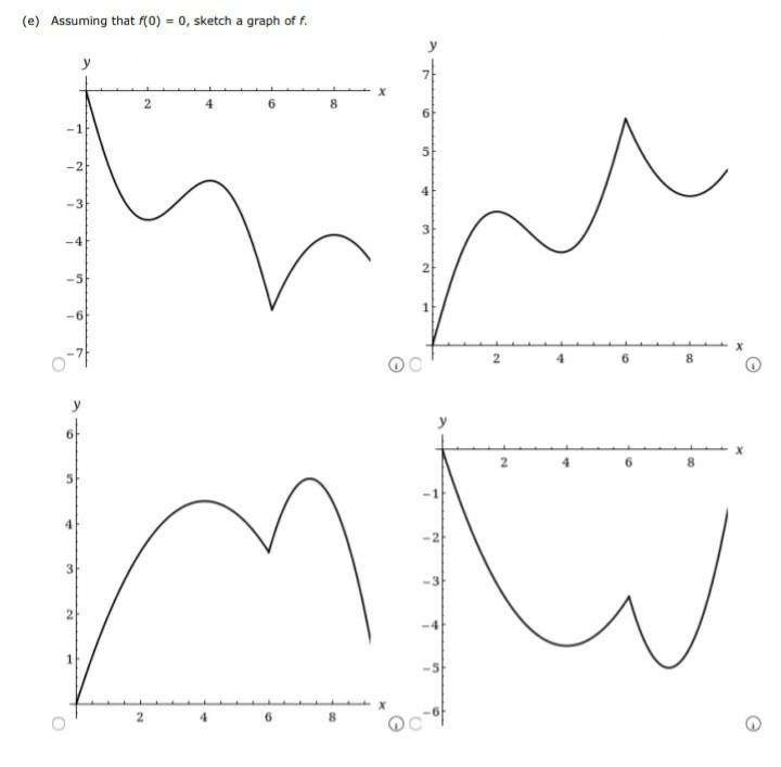 Solved The graph of the derivative f' of a continuous | Chegg.com