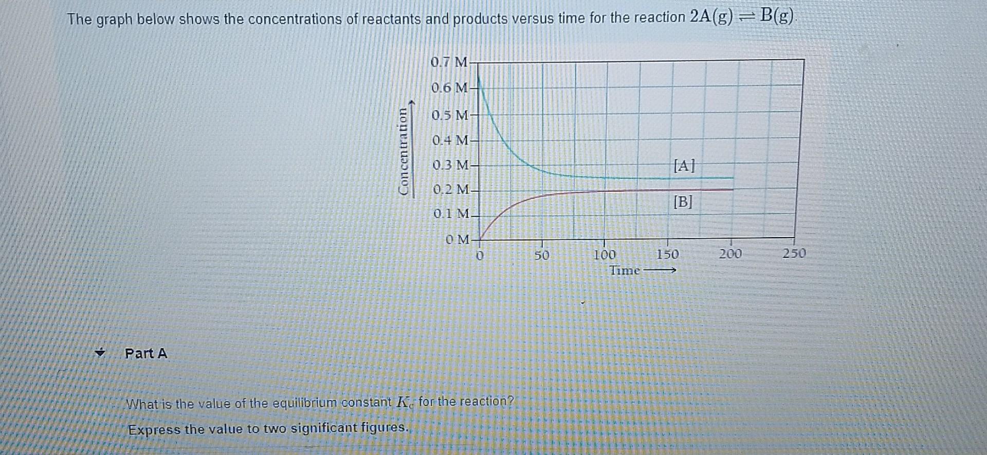Solved The Graph Below Shows The Concentrations Of Reactants