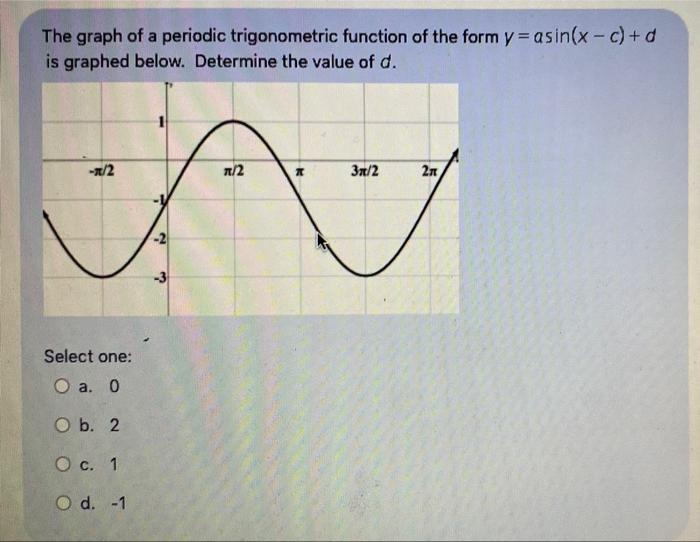 Solved The graph of a periodic trigonometric function of the | Chegg.com