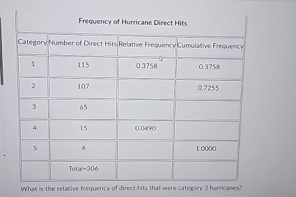 Solved Frequency of Hurricane Direct | Chegg.com