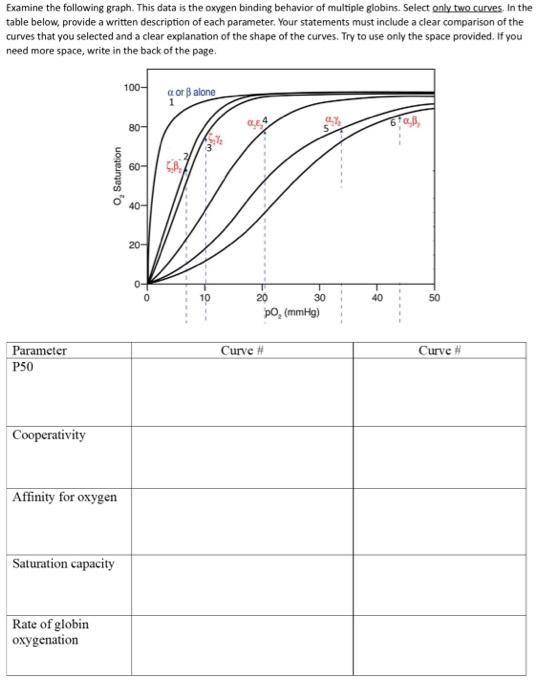 Solved Examine the following graph. This data is the oxygen | Chegg.com