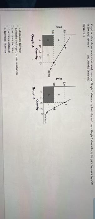 Solved Graph A below shows an elastic demand curve, and | Chegg.com