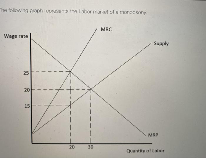 Solved the quantity of labor hired in the monopsony labor | Chegg.com
