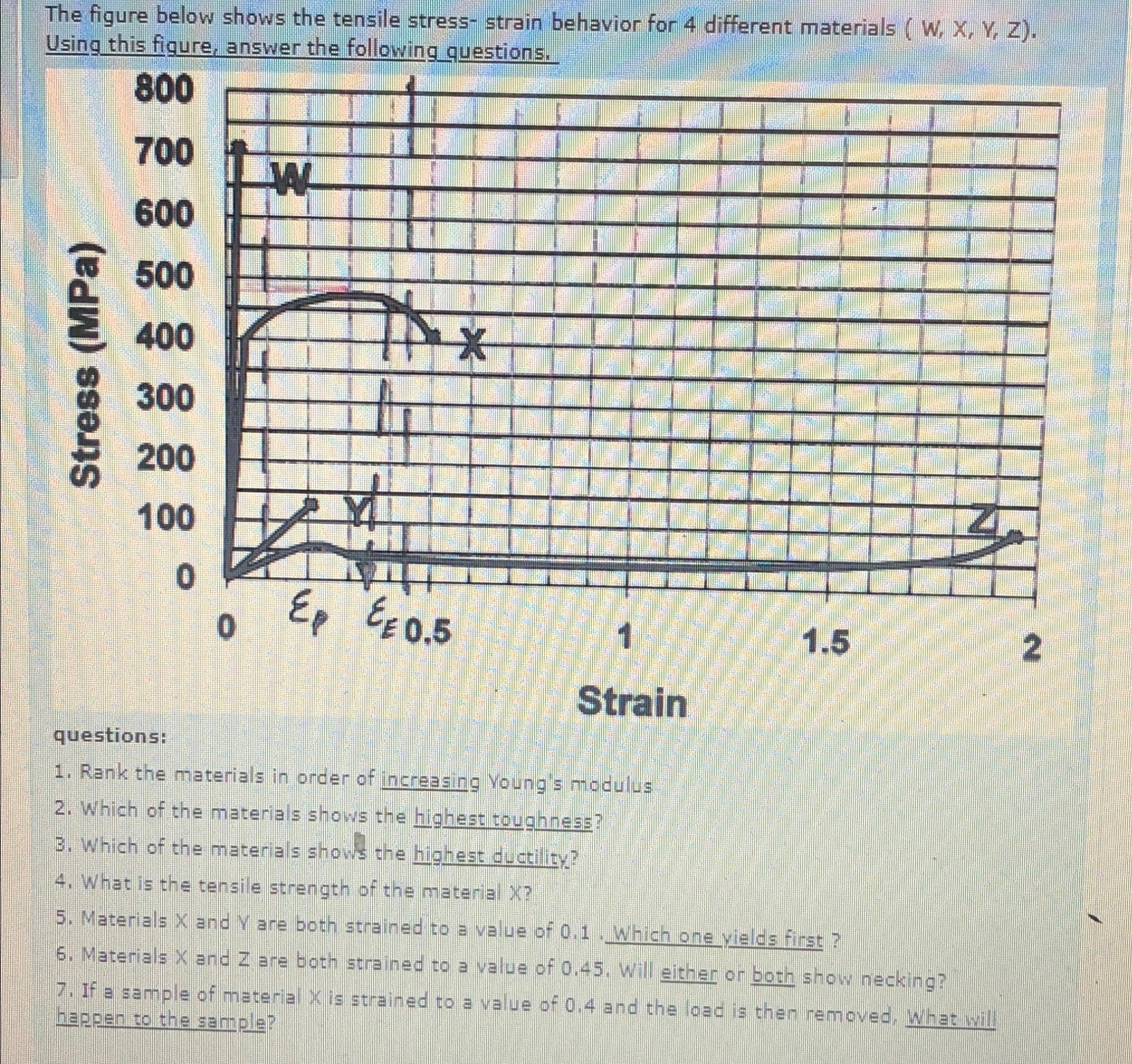 Solved The figure below shows the tensile stress- ﻿strain | Chegg.com