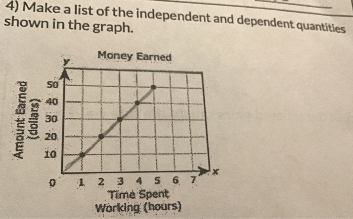Solved 4) Make a list of the independent and dependent | Chegg.com