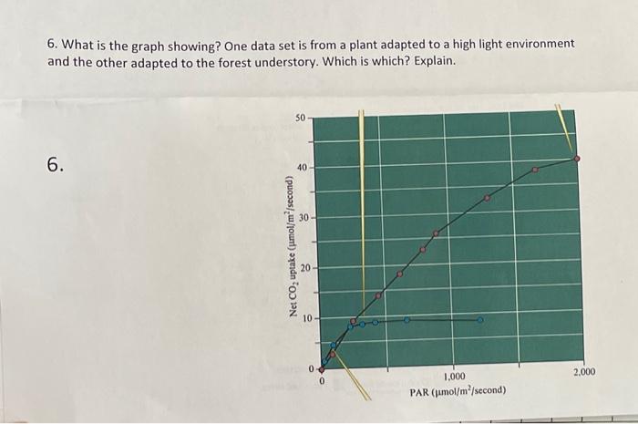 Solved 1. Graph A shows the curves for two different plants, | Chegg.com