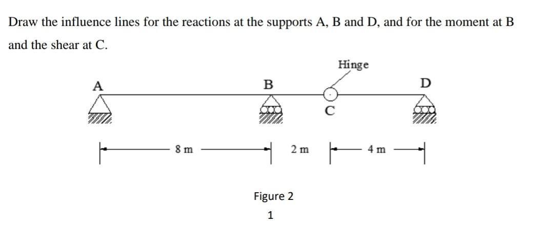 Solved Draw the influence lines for the reactions at the | Chegg.com
