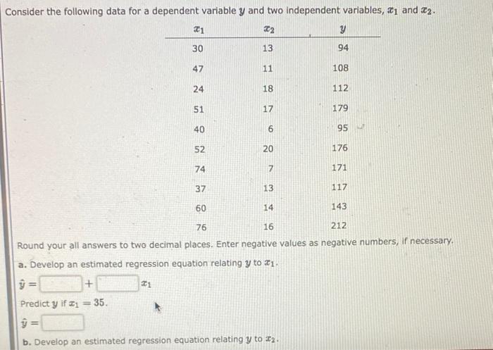 Solved Consider the following data for a dependent variable | Chegg.com