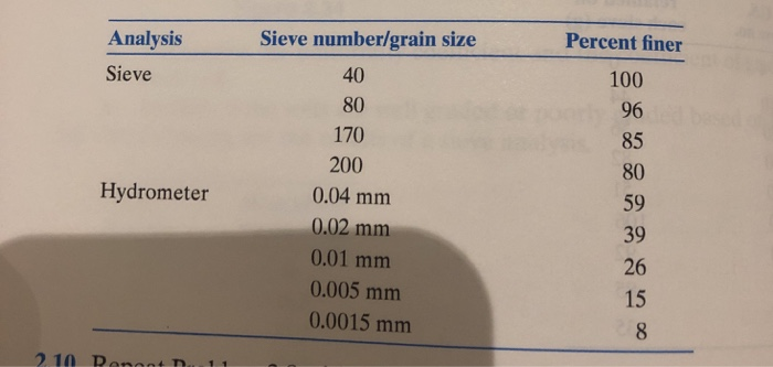 Solved Percent finer Analysis Sieve Sieve number/grain size | Chegg.com