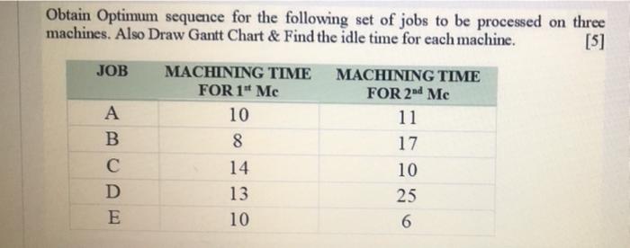 Solved Obtain Optimum sequence for the following set of jobs | Chegg.com