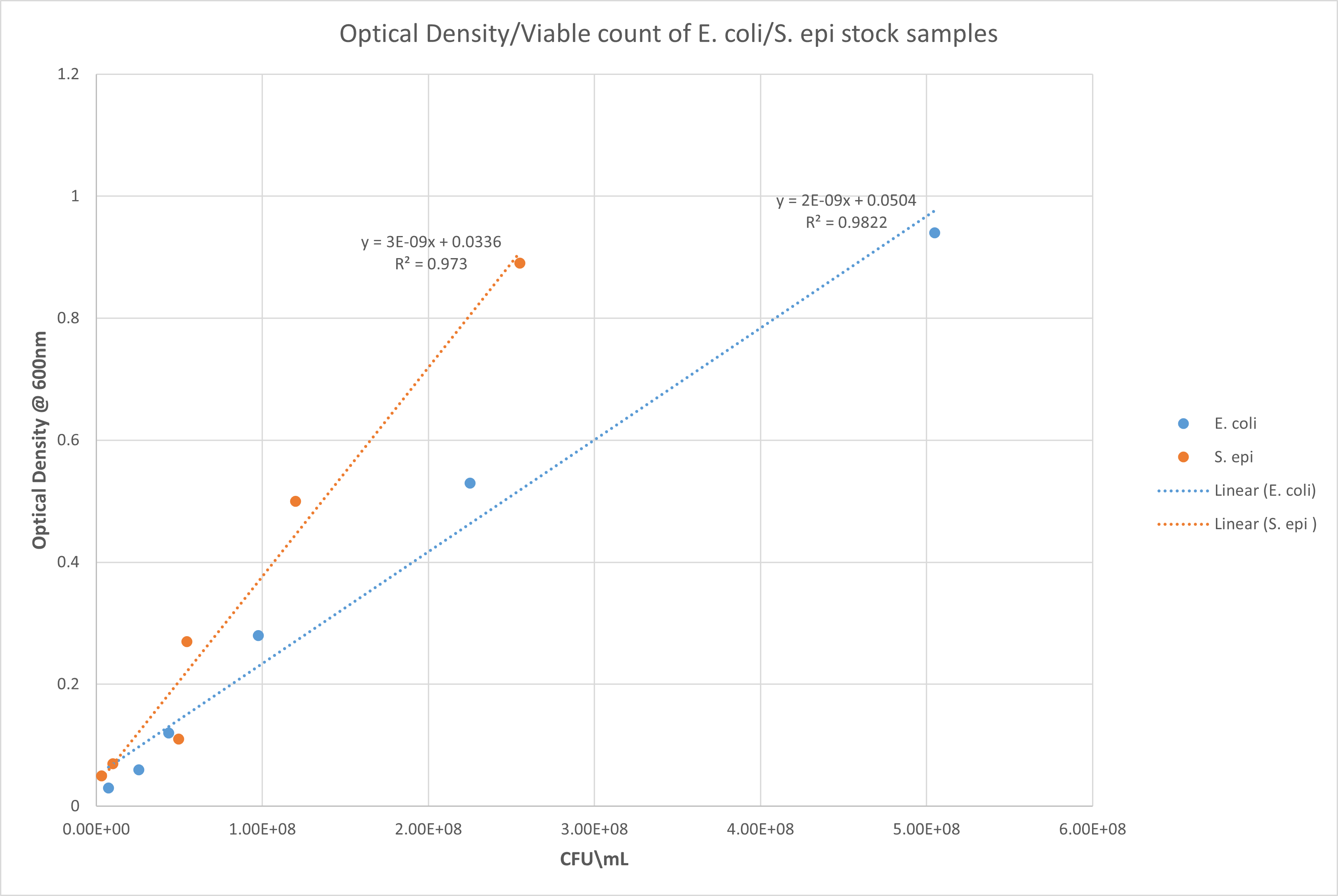 Solved Help interpretting this optical density vs viable | Chegg.com