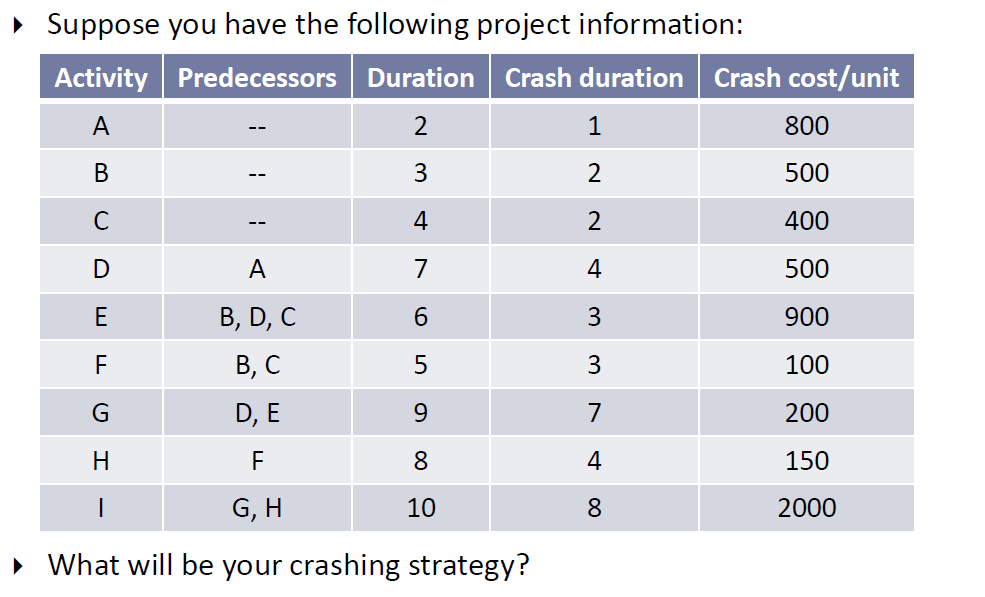 Solved Project Management Suppose you have the following | Chegg.com