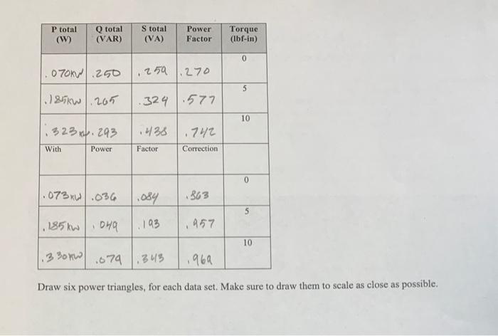 Solved Draw six power triangles, for each data set. Make | Chegg.com