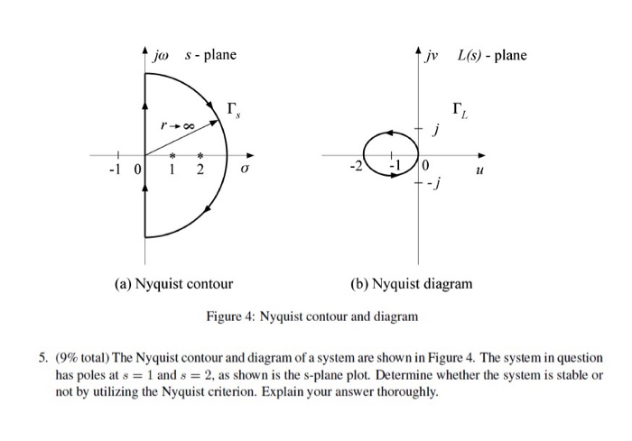 Solved jo s - plane 1.jv L(s) - plane (a) Nyquist contour | Chegg.com