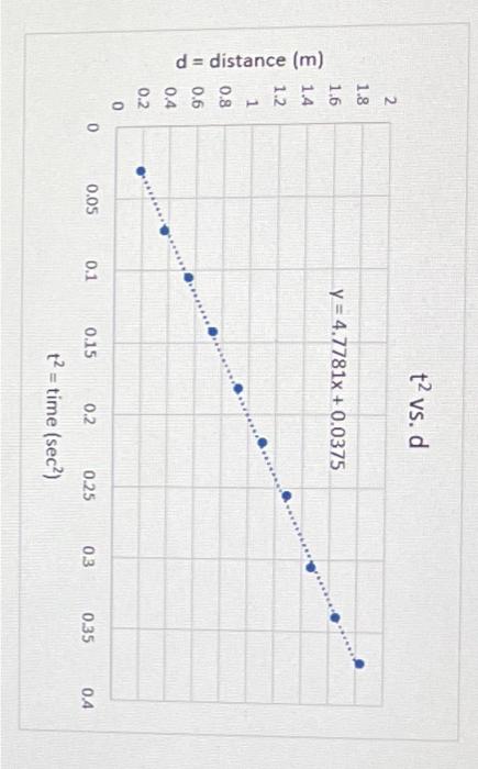 Solved Using t^2 vs d graph please help me answer the | Chegg.com