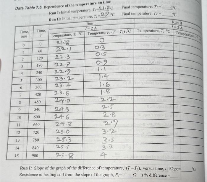 Solved Data Table 7.5. Dependence of the temperature on time | Chegg.com