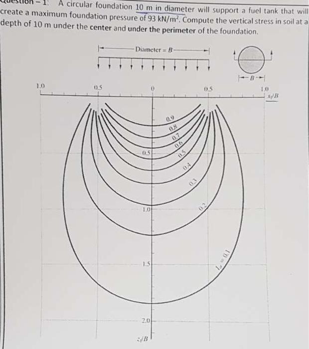 Solved A circular foundation 10 m in diameter will support a | Chegg.com