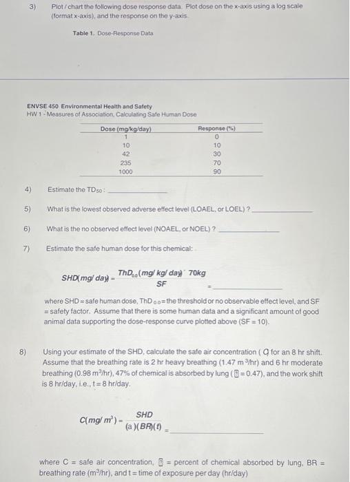 3) Plot / chart the following dose response data. | Chegg.com
