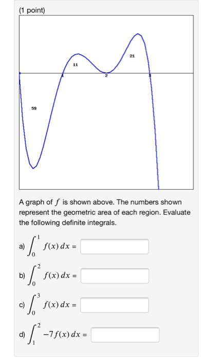 Solved (1 point) A graph of f is shown above. The numbers | Chegg.com