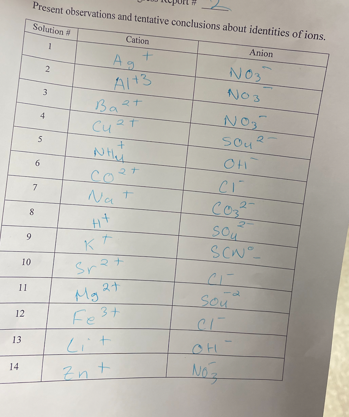 Solved Can you make a flow chart for the cations and anions | Chegg.com