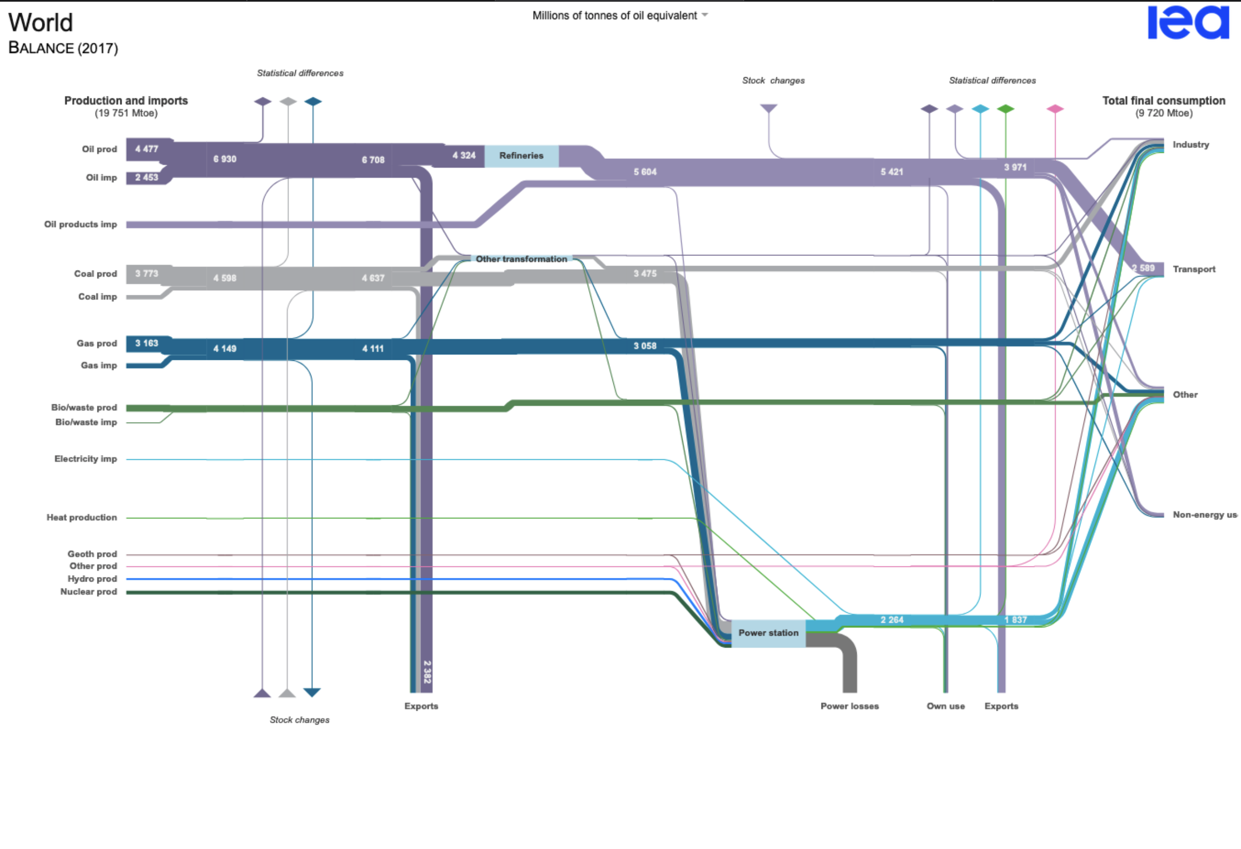 Solved Here's a Sankey diagram for the world in 2017, ﻿from | Chegg.com