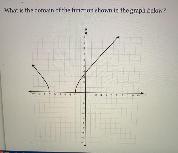 Solved What is the domain of the function shown in the graph | Chegg.com