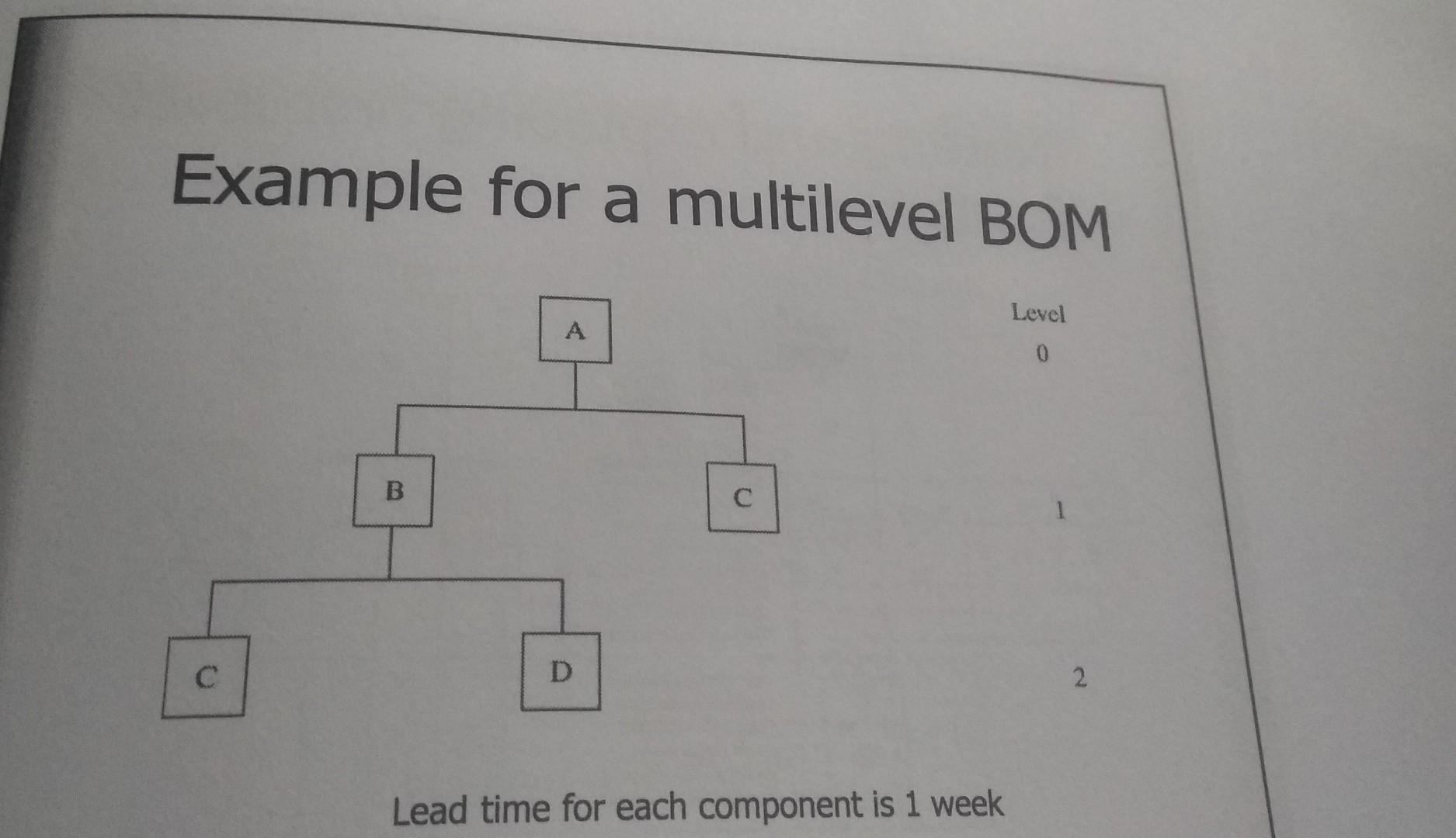 Solved Example for a multilevel BOM Lead time for each | Chegg.com