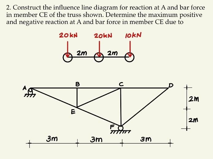 Solved 2. Construct the influence line diagram for reaction | Chegg.com