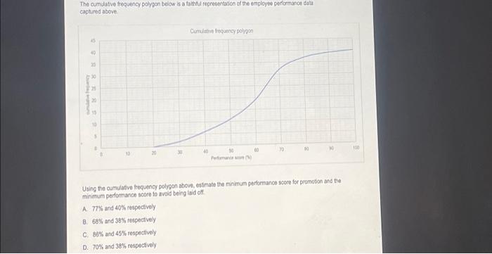 Solved The cumulative frequency polygon below is a faithful | Chegg.com