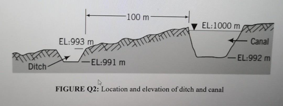 Solved A ditch is required for a utility line near a canal, | Chegg.com