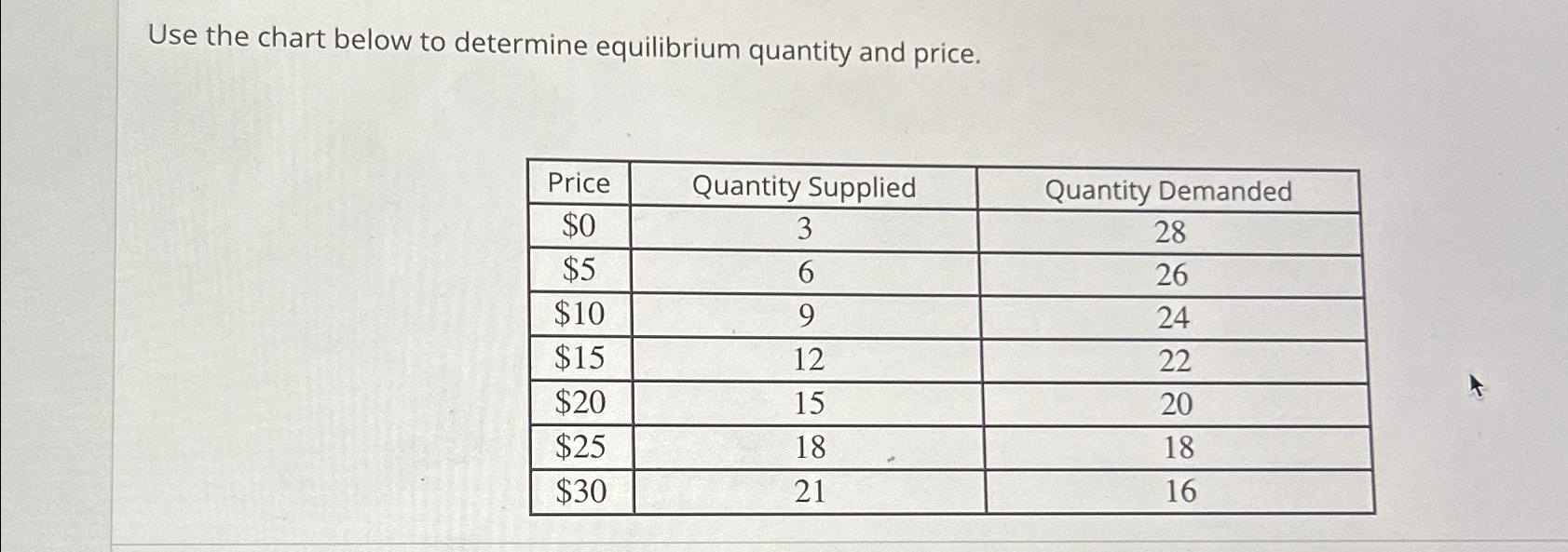 Solved Use the chart below to determine equilibrium quantity | Chegg.com