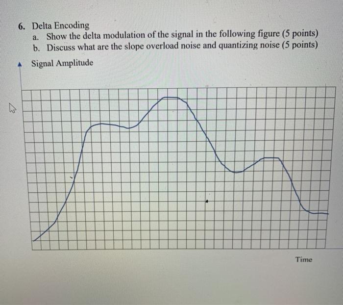 Solved 6. Delta Encoding a. Show the delta modulation of the | Chegg.com