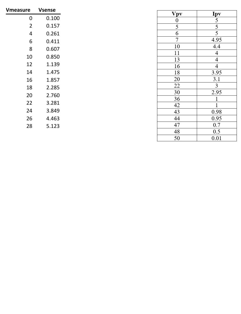Solved 100 80 60 PV Power, Ppr (W) 40 SAMPLE 20 0 0 5 10 15 | Chegg.com