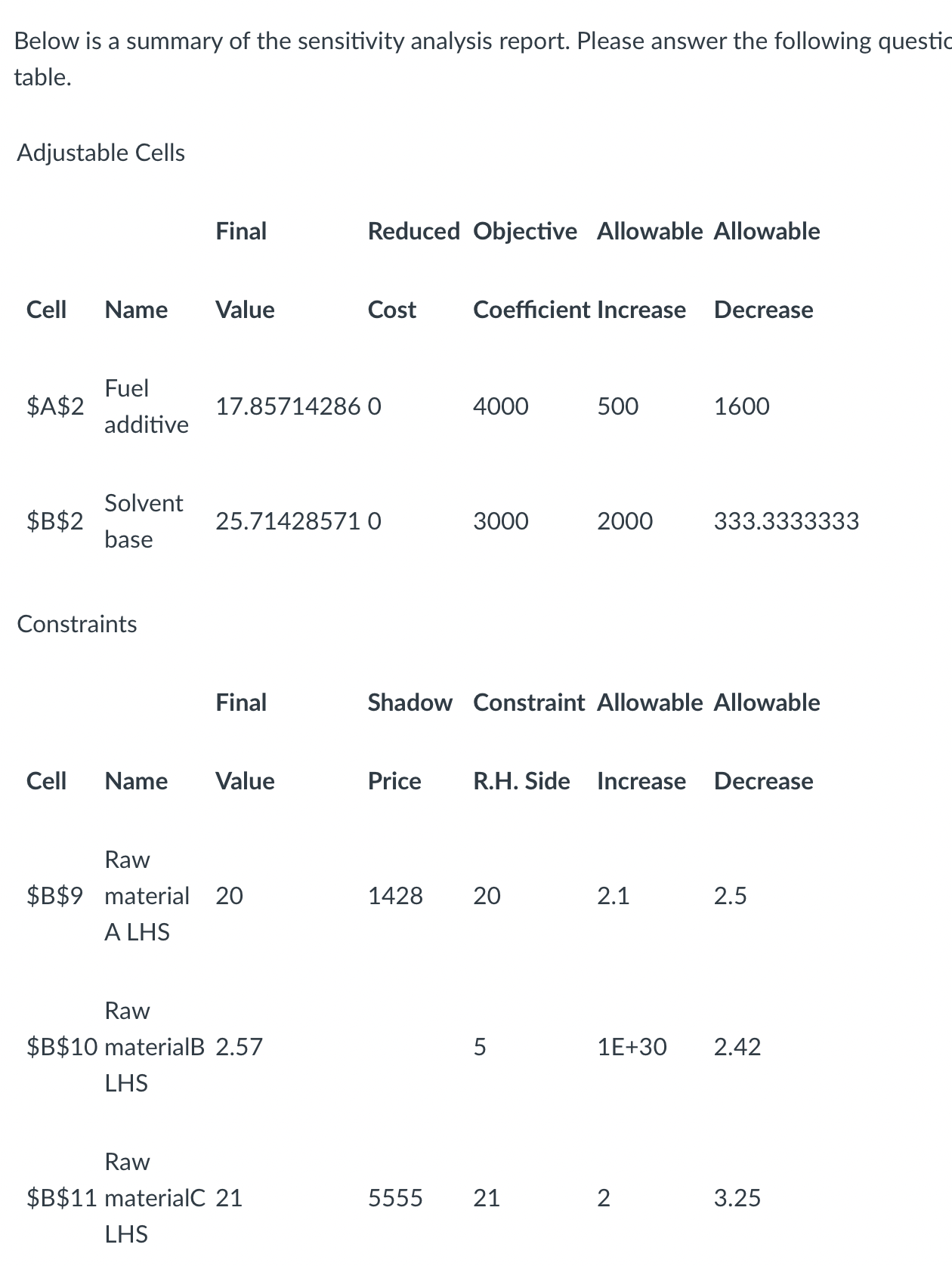 Solved Below is a summary of the sensitivity analysis | Chegg.com