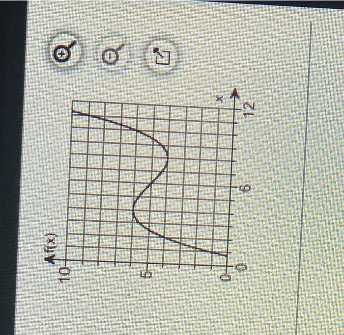 Solved For the graph of y=f(x) shown to the right, find the | Chegg.com