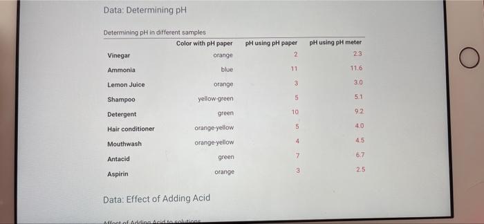 Solved Data: Determining pH Determining pH in different | Chegg.com
