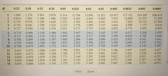 Solved Table of t-Distribution Areas Area in right tail | Chegg.com