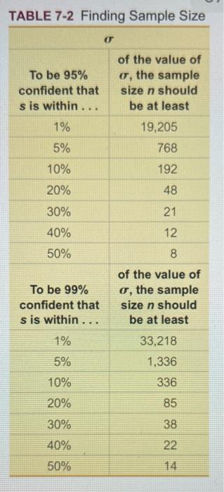 Solved Determining Sample Size. In Exercises 17-20, assume | Chegg.com
