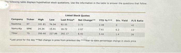 Solved The following table displays hypothetical stock | Chegg.com