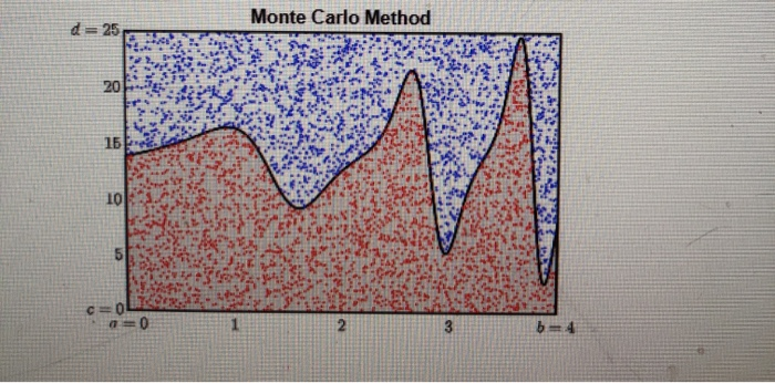 Solved ENGINEERING7 SUMMER 2019 Monte Carlo Integration 4 In | Chegg.com