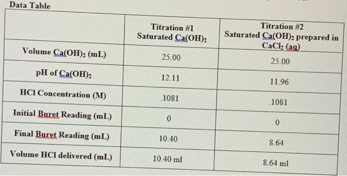 Solved Data Table Titration #1 Saturated Ca(OH)2 Titration | Chegg.com