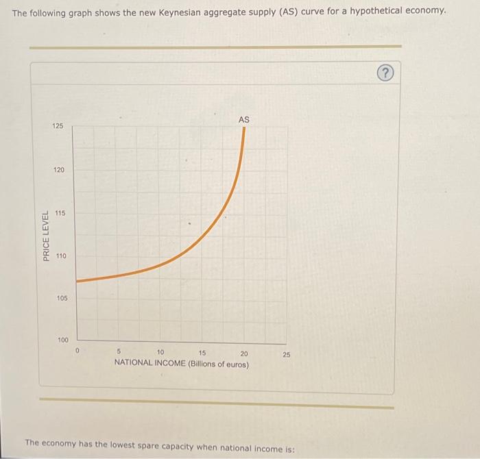 Solved The following graph shows the new Keynesian aggregate | Chegg.com
