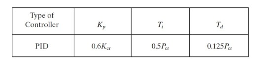 Solved Calculate the parameters/coefficients of the PID | Chegg.com