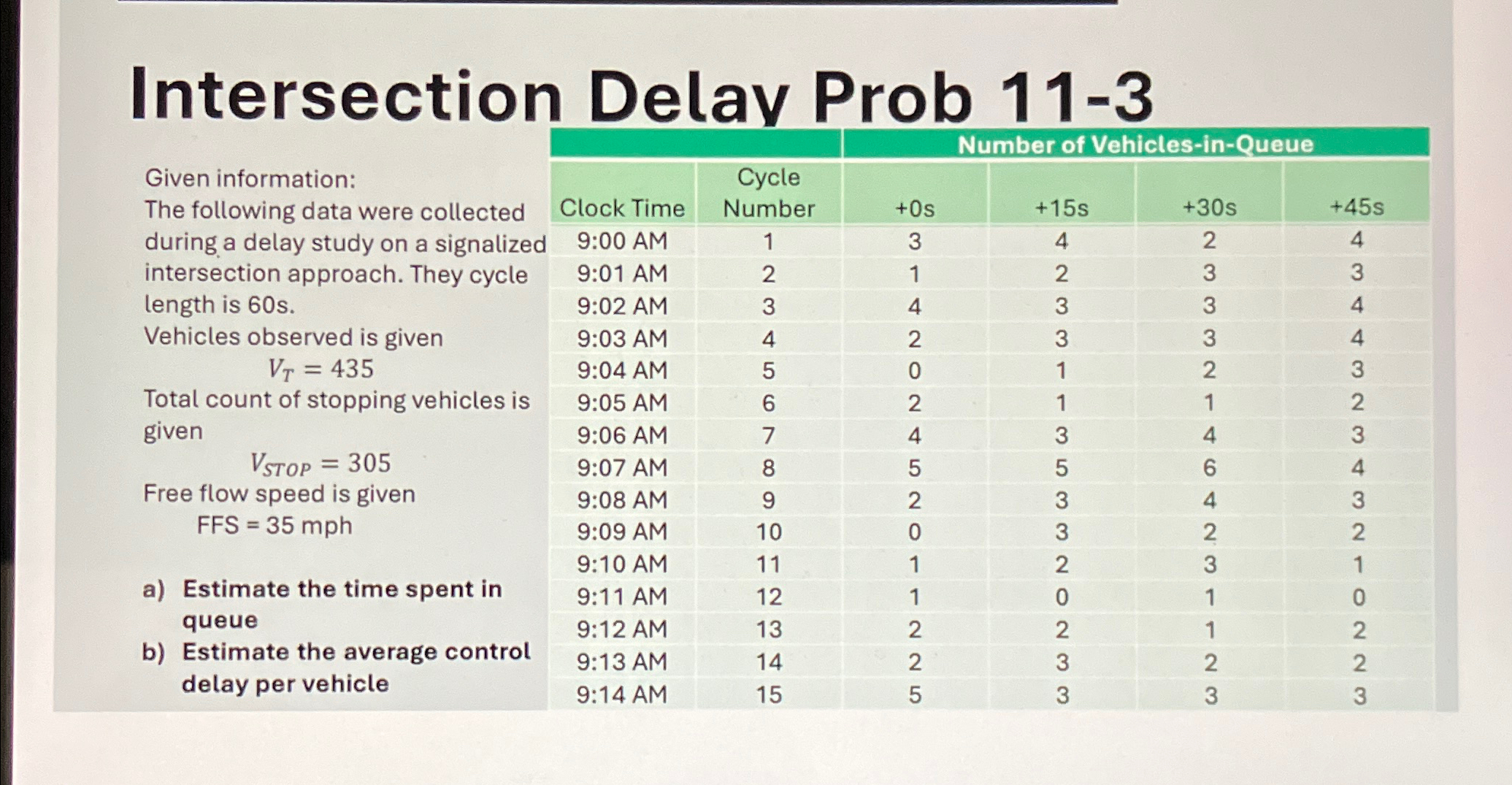 Intersection Delay Prob 11-3\table[[\table[[Given | Chegg.com