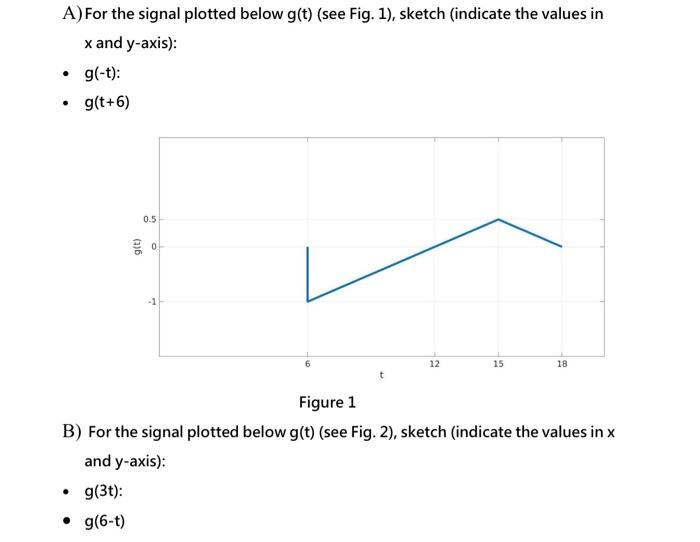 A) For the signal plotted below g(t) (see Fig. 1), | Chegg.com