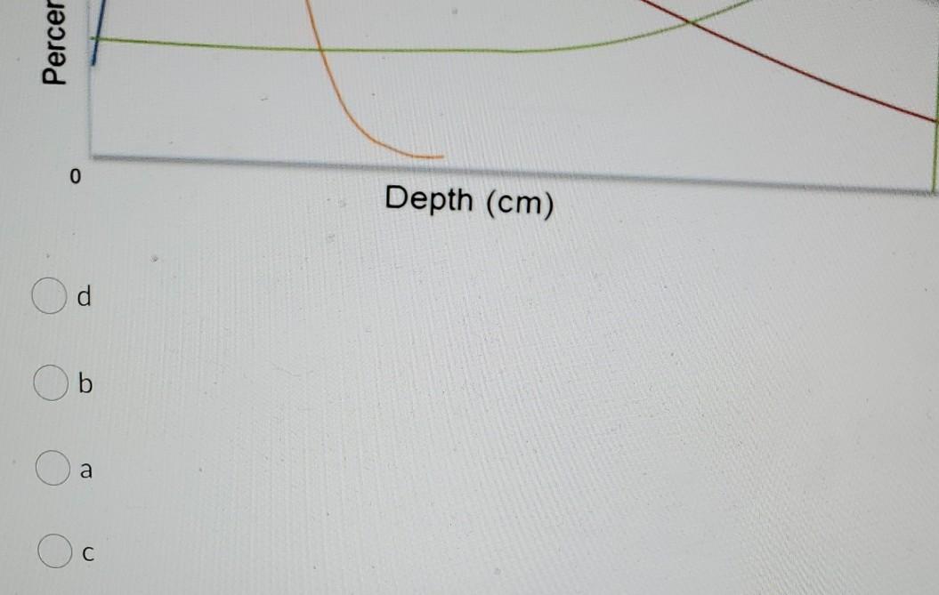 Solved Consider the Percentage Depth Dose curves below, | Chegg.com