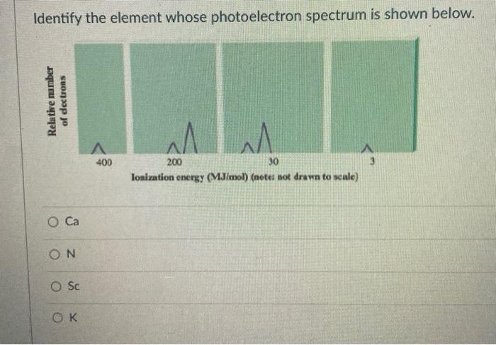 Solved Identify the element whose photoelectron spectrum is | Chegg.com