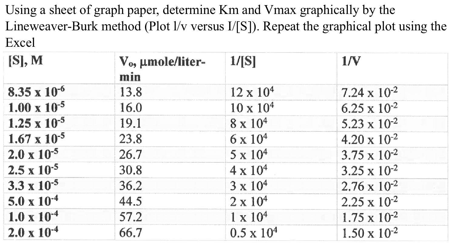 Solved Using a sheet of graph paper, determine Km and Vmax | Chegg.com