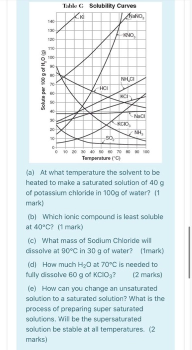 Solved Table G Solubility Curves NaNO KI 140 130 -KNO 120 | Chegg.com