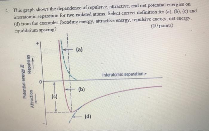 Solved 4. This graph shows the dependence of repulsive, | Chegg.com